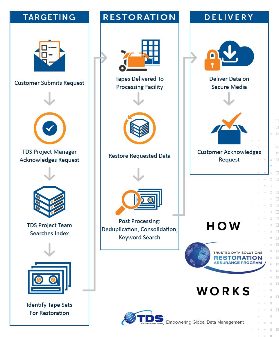 Restoration Assurance Program - Trusted Data Solutions Restoration Assurance Program - Trusted Data Solutions
